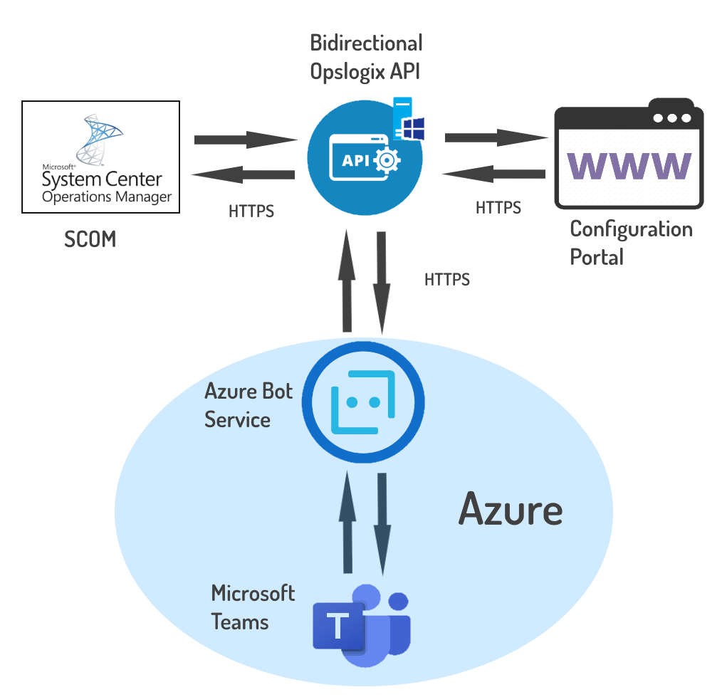 Architecture of the SCOM Connector for Microsoft Teams